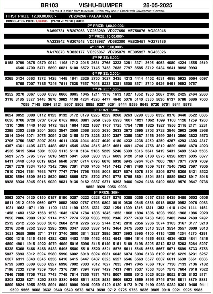 Kerala Lottery Vishu Bumper BR 103 Result 28.5.25 12 Crore